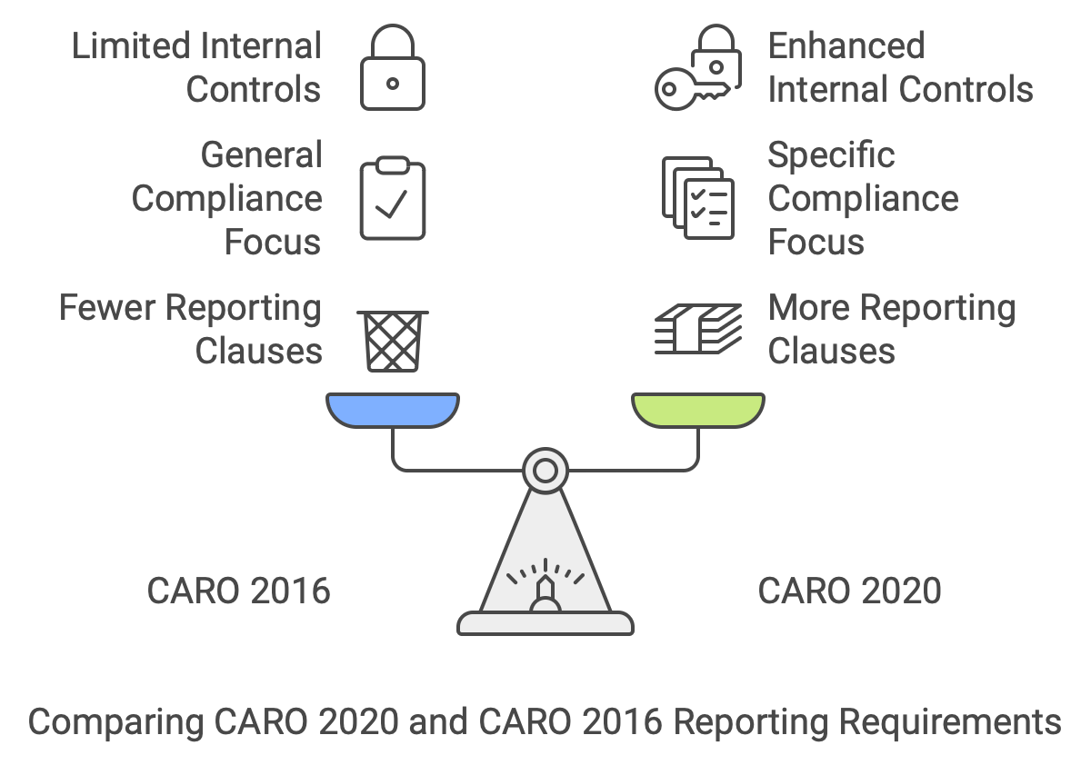 CARO 2020 Applicability: Which Companies are Covered and Which are Exempt