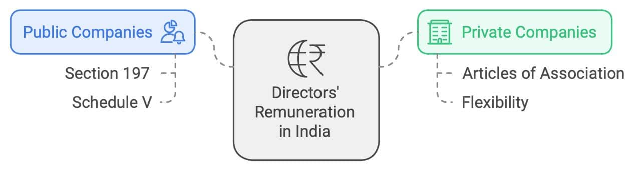 Guide to Director's Remuneration in India: Limits, Conditions etc ...